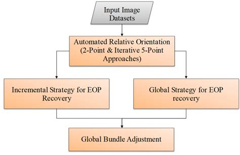 The Proposed Framework For The Automated Aerial Triangulation Of Download Scientific Diagram