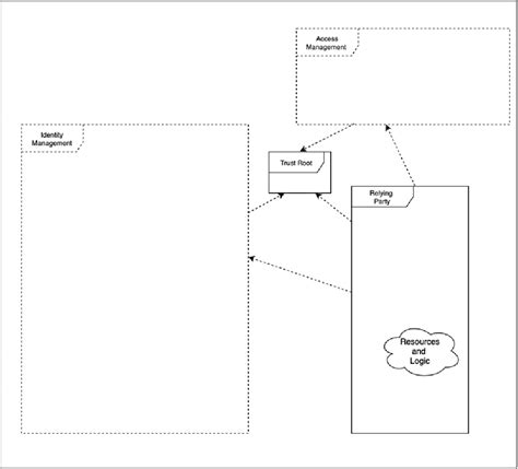 Figure 1 From IAM Reference Architecture Semantic Scholar