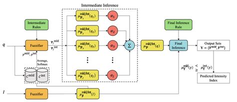 the procedure for our fuzzy inference system the crisp input values