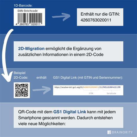 How Is A GS1 Digital Link Structured