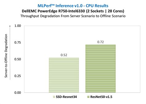 MLPerf Inference V1 0 CPU Based Benchmarks On Dell PowerEdge R750