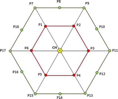 target points for placement of sensor nodes in h 1 2 download