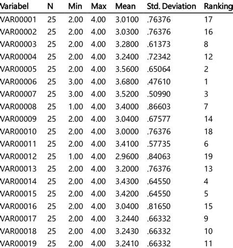 Construction Variable Ranking Analysis Download Scientific Diagram