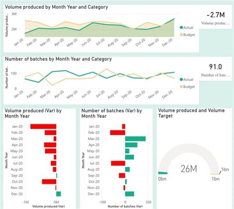 Make Dashboardsreports In Power Bi And Do Data Modeling By