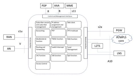 Bng Network Architecture At Claudia Sutton Blog