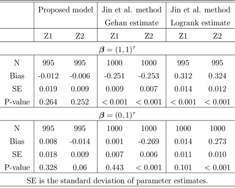 Table 31 From Modeling Mean Residual Life Function Using Scale