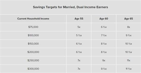 Are Your Retirement Savings On Track Compare Your Progress Against
