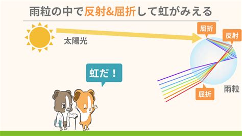 【なぜできる？簡単解説！】虹のでき方 ちーがくんと地学の未来を考える