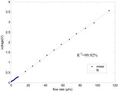 Sensor Voltage Output For Different Flow Rate The Goodness Of Fit Download Scientific