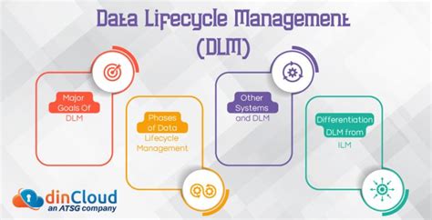 Data Lifecycle Management DLM DinCloud