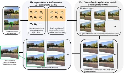 Figure 10 From Image Stitching Via Augmentation Selection And Comprehensive Optimization Of
