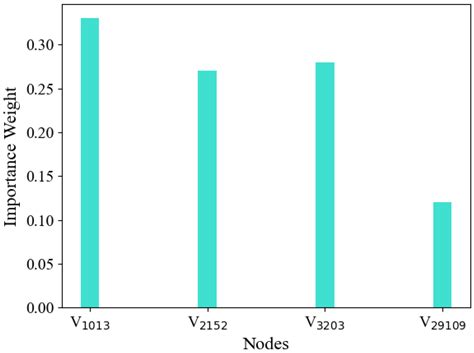 Hypernetwork Link Prediction Method Based On Fusion Of Topology And