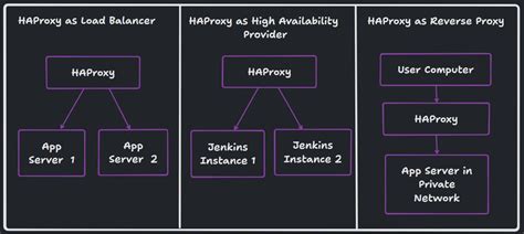 How To Install Haproxy A Step By Step Practical Guide