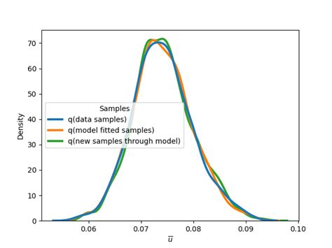 Kde Plots Of Qy For Three Sets Of Samples Of Y 1 × 10 4 Data Samples