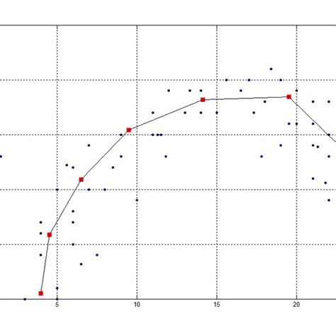 principal curve obtained for synthetic dataset of an arc download