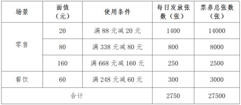 明日开抢陵水政府消费券又来啦 腾讯新闻