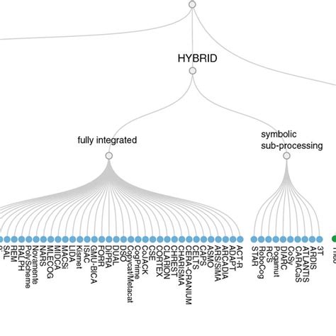 Pdf 40 Years Of Cognitive Architectures Core Cognitive Abilities And