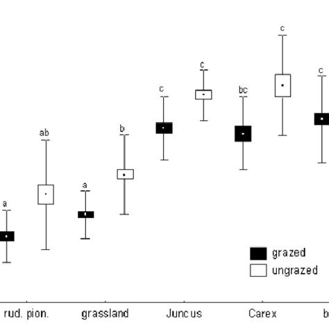Average Vegetation Height Cm Of Different Vegetation Types Divided