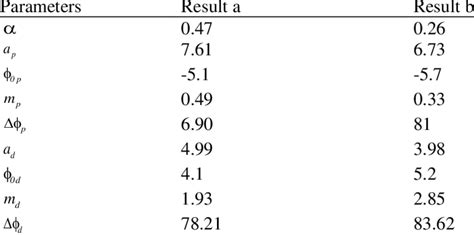 The Calculation Results Of Parameters By Genetic Algorithm At The Same Download Scientific
