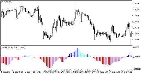 Colorxderivative Indicator Metatrader 5 Download Metatrader Trading Robots