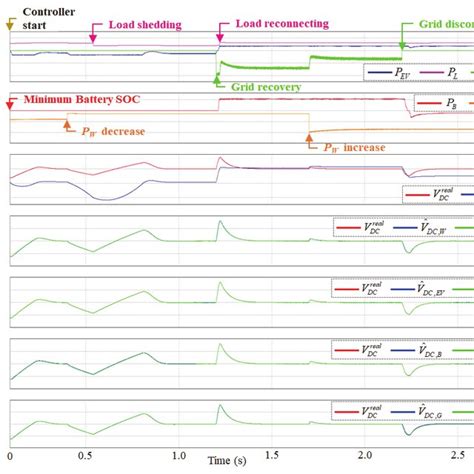 Simulation Results For The Islanded Mode Under Voltage Sensor Faults By Download Scientific