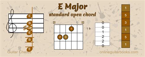 Open E Chord Guitar Shape Chart And Fingering