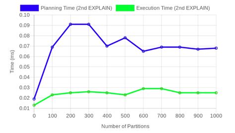 Ai Assisted Postgres Experiment Number Of Partitions Vs Planning Time