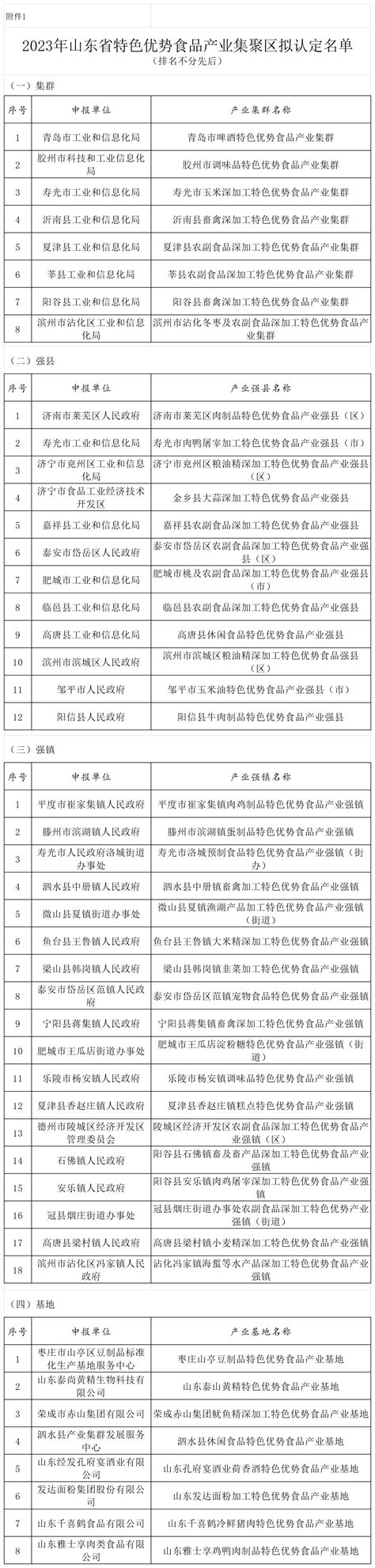 公示2023山东特色优势食品产业集聚区和特色优质食品全名单 山东财经网