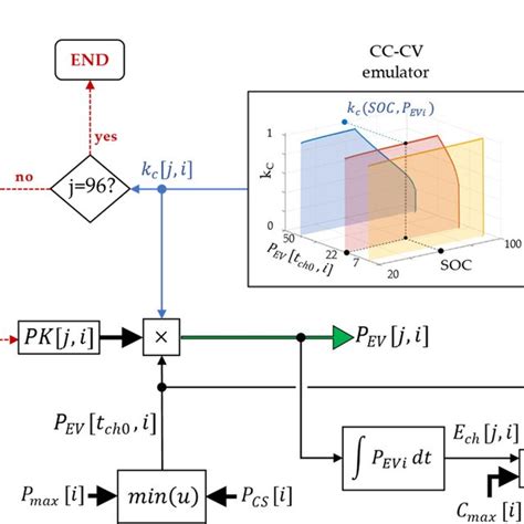 EV Charging Power Flows Algorithm The Flow Chart Shows The Logics That