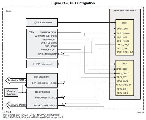 Uninteresting Build Notes Ti Tda Gpio