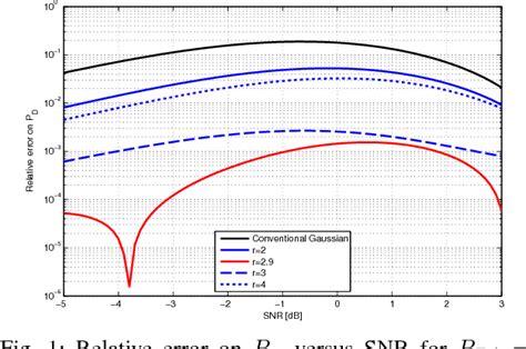 Figure 1 From Performance Of Compressive Sensing Based Energy Detection