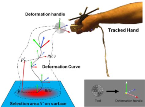 Scheme Of D 3 Deformation Method Download High Quality Scientific Diagram