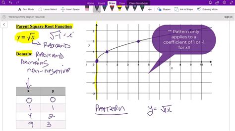 Graphing Square Root Functions Youtube
