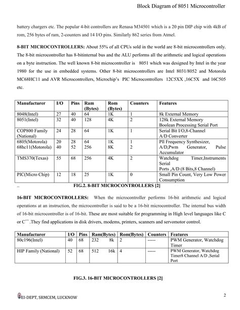 Ashish Microcontroller 8051 Pdf Ashish Microcontroller 8051 Pdf