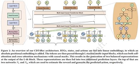 [arxiv23] Causal Decision Transformer For Recommender Systems Via Offline Reinforcement