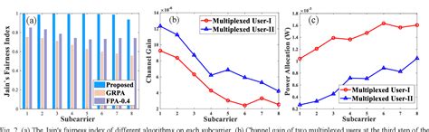 Table 1 From Resource Allocation Algorithm For Multicarrier Non