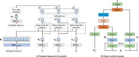 Figure 1 From Dialogue State Tracking With Sparse Local Slot Attention