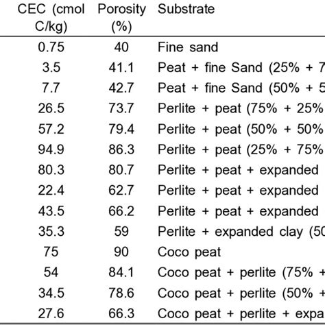 Physical And Chemical Properties Of Substrates Used In The Experiment Download Scientific Diagram