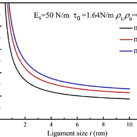 The Difference In Effective Youngs Modulus For Different Surface
