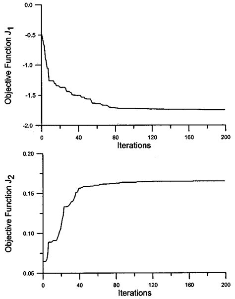 Objective Function Convergence Download Scientific Diagram