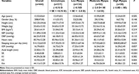 Adolescent Characteristics By Severity Of Myopia Download Scientific Diagram