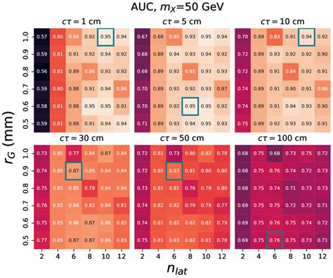 Variation Of Area Under Curve Auc With Graph Radius R G And Latent