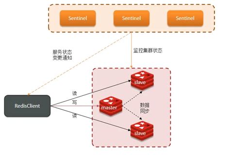 Redis常见面试题（二）redis分布式锁、redisson、主从一致性、redlock红锁；redis集群、主从复制，哨兵模式，分片集群；redis为什么这么快，io多路复用模型 阿里