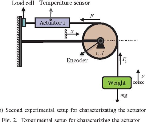 Figure 2 From Differential Hysteresis Modeling With Adaptive Parameter Estimation Of A Super