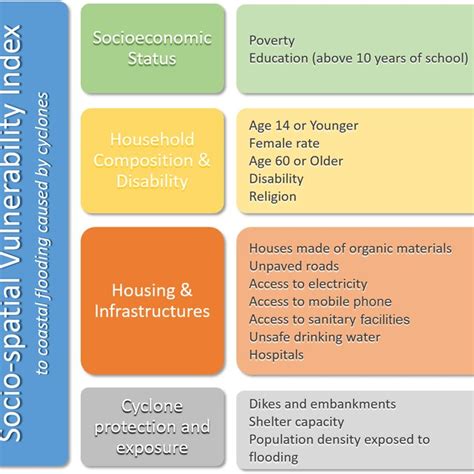Socio Spatial Vulnerability Index Scheme Adapted From Flanagan Et Al