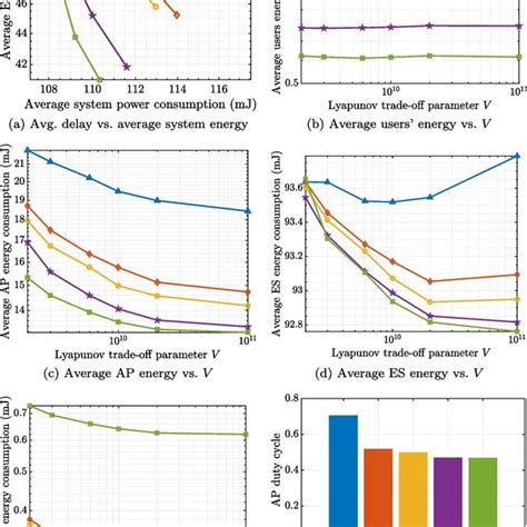 Energy Delay Trade Off In A Multi User Settings Download Scientific Diagram