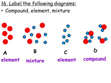 Understanding The Differences Diagram Of Element Compound And Mixture