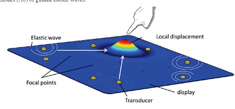 Figure 1 From Effective Modeling Of Elastic Waves For Haptic Surface