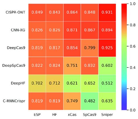 Heatmap Of Spearman Coefficients Between Cnn Xg And Other Recent
