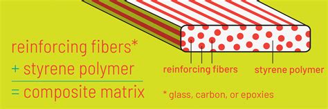 What Are Styrenes Chemical Properties